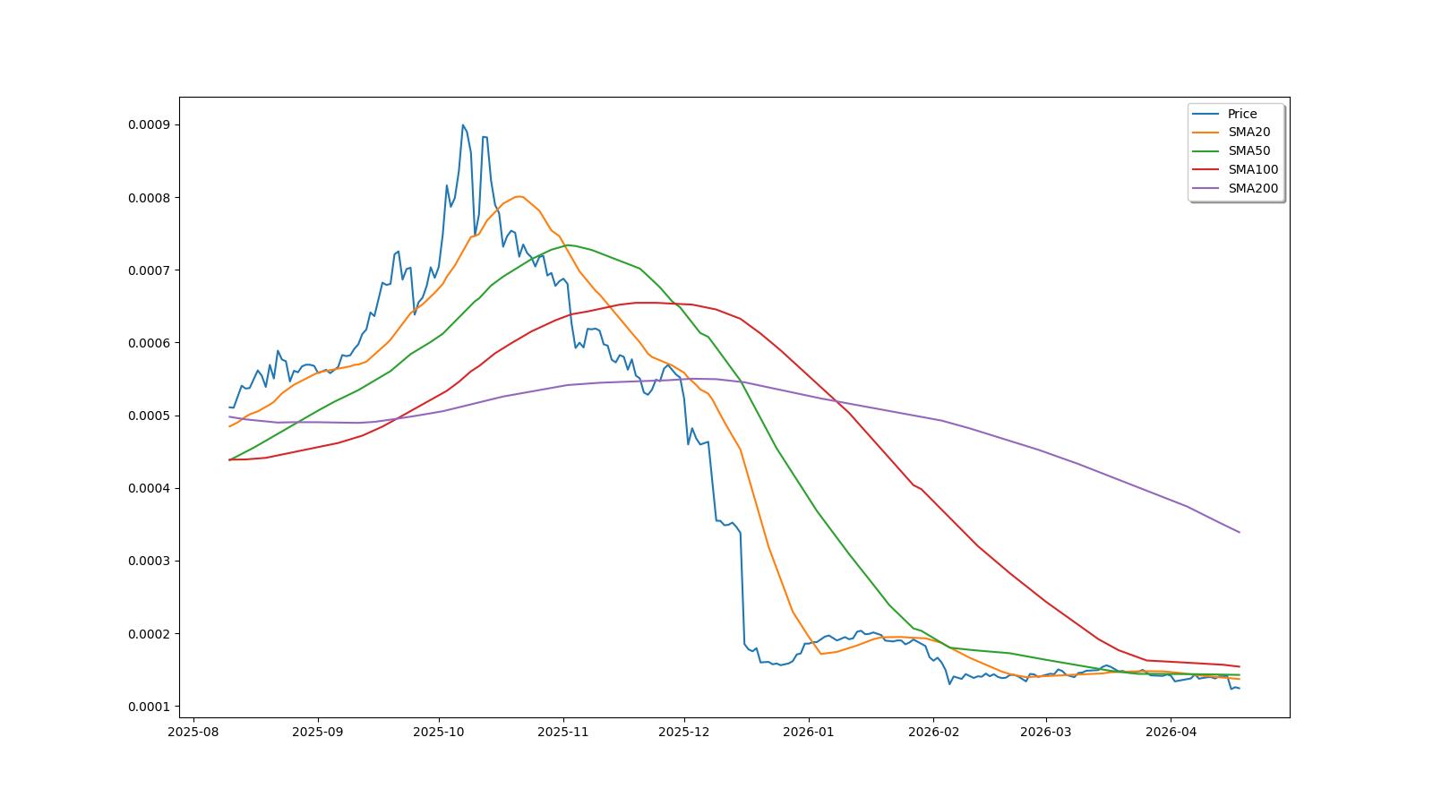 Jetset Simple Moving Averages