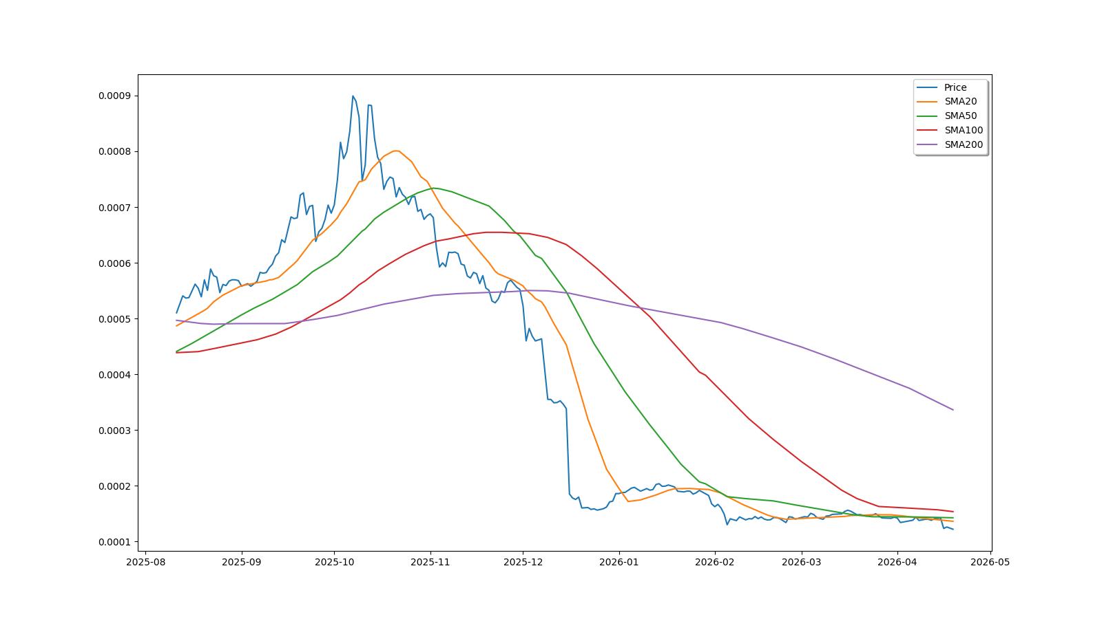 Jetset Simple Moving Averages