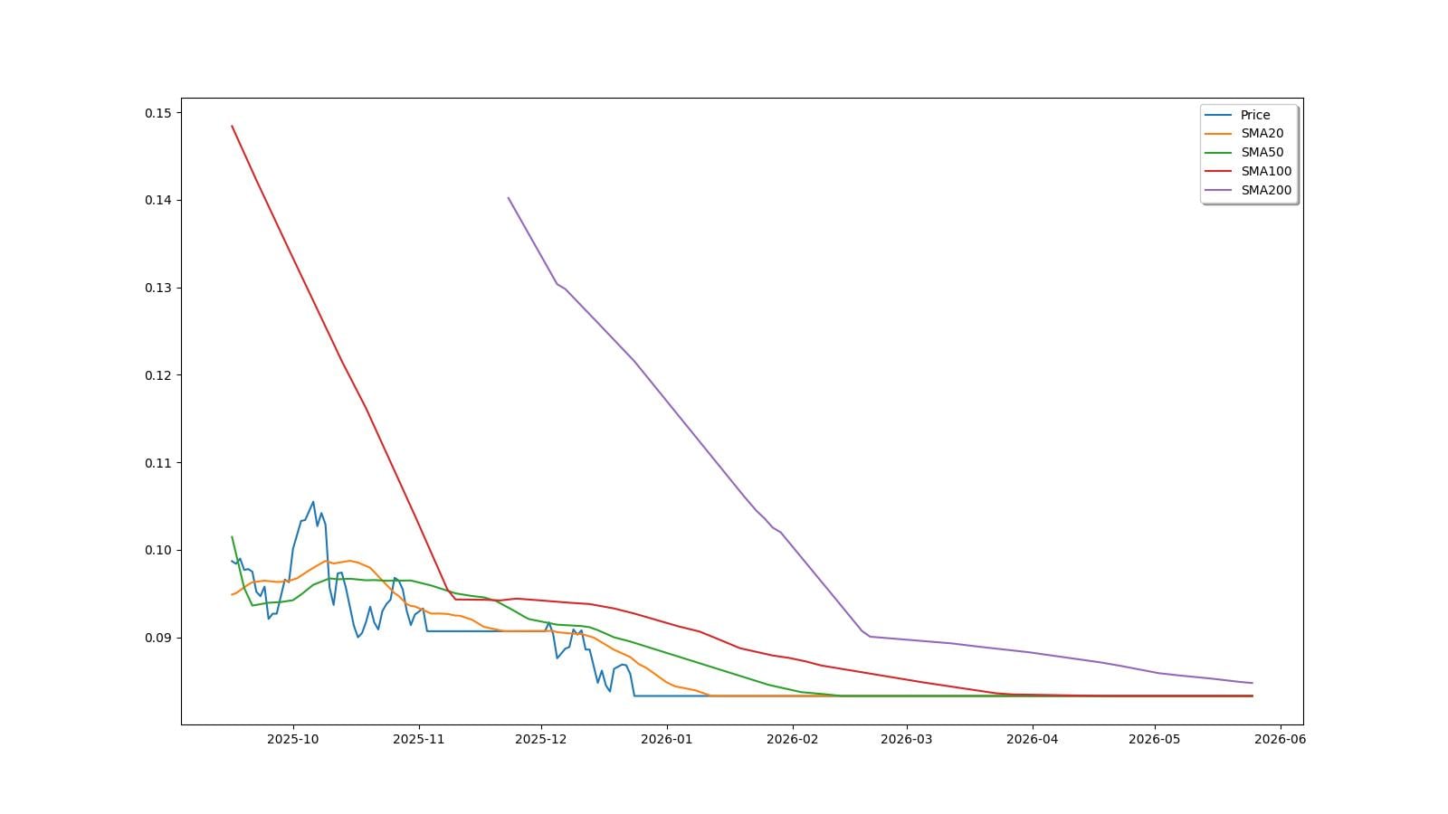 JETT CRYPTO Simple Moving Averages