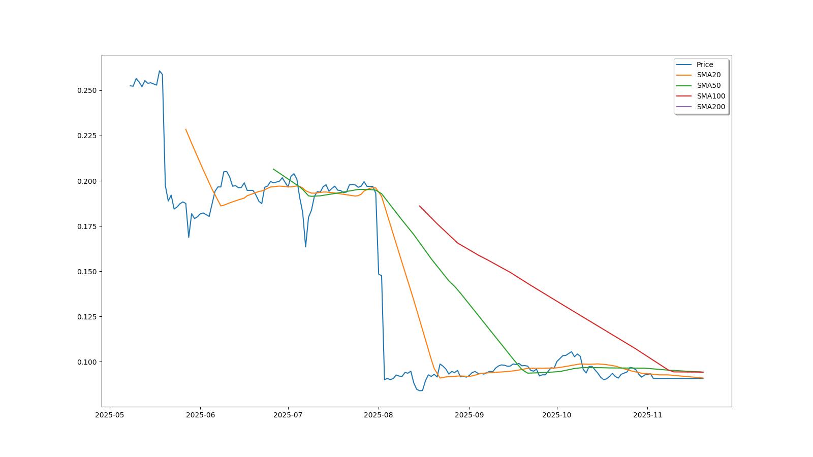 JETT CRYPTO Simple Moving Averages