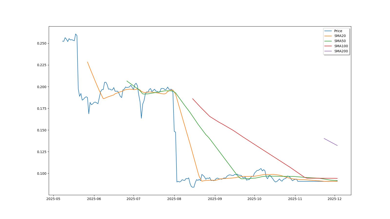 JETT CRYPTO Simple Moving Averages