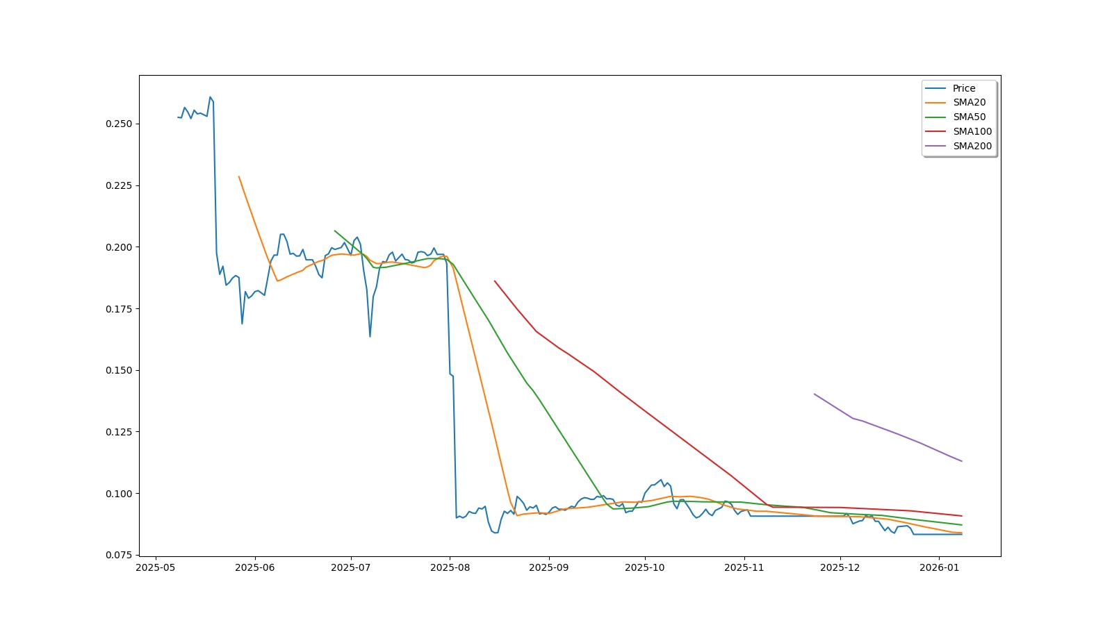 JETT CRYPTO Simple Moving Averages