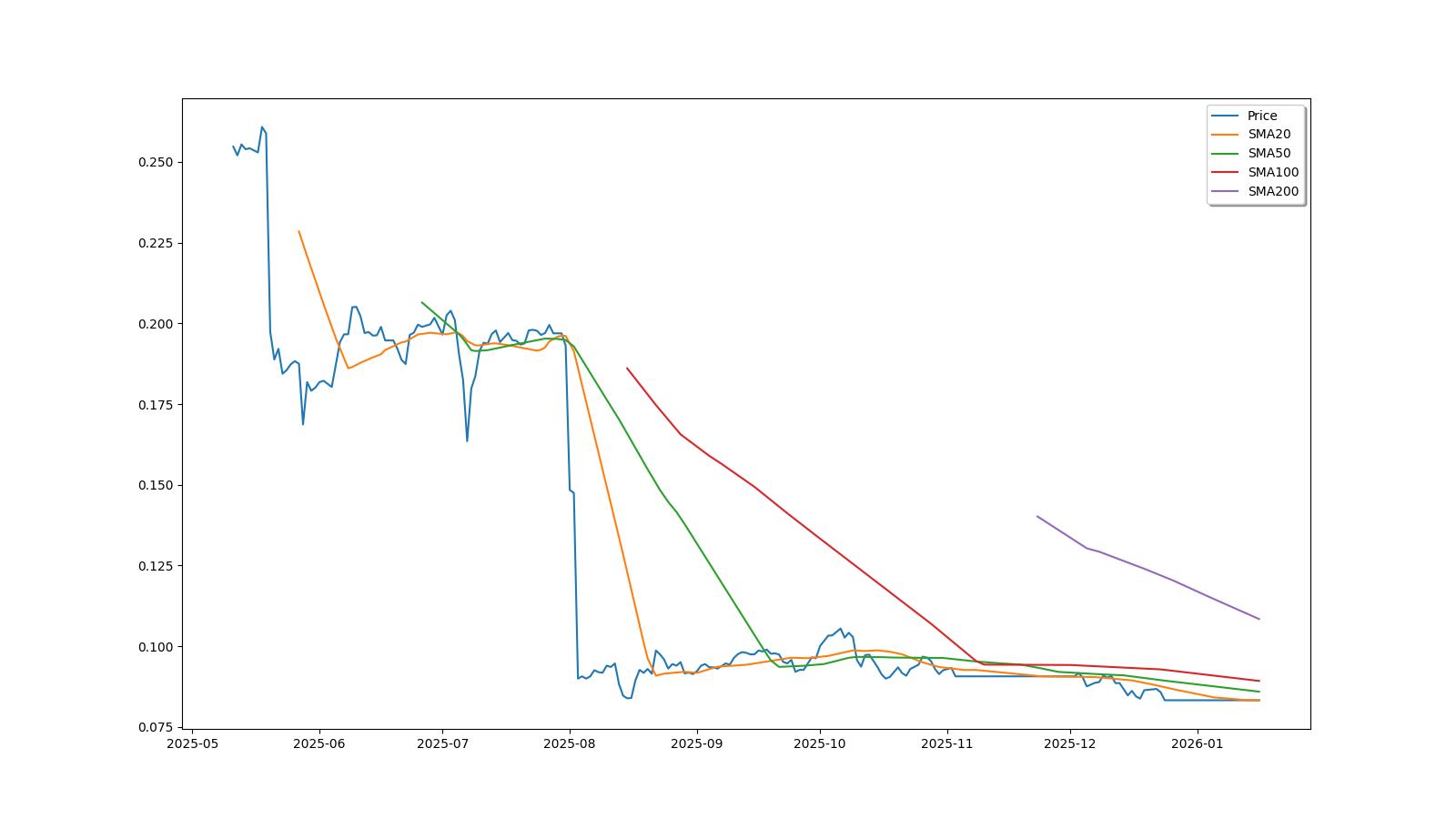 JETT CRYPTO Simple Moving Averages