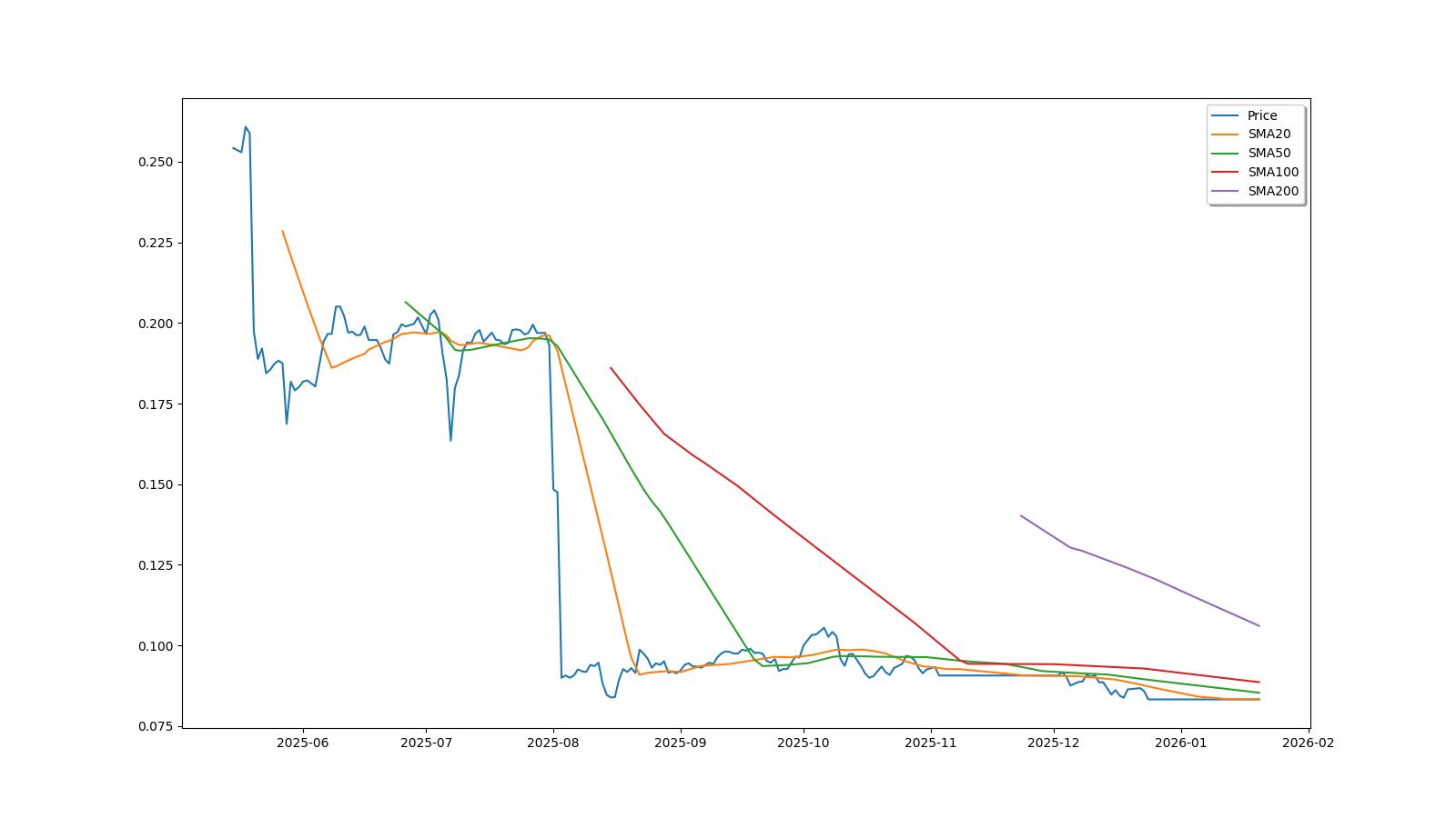 JETT CRYPTO Simple Moving Averages