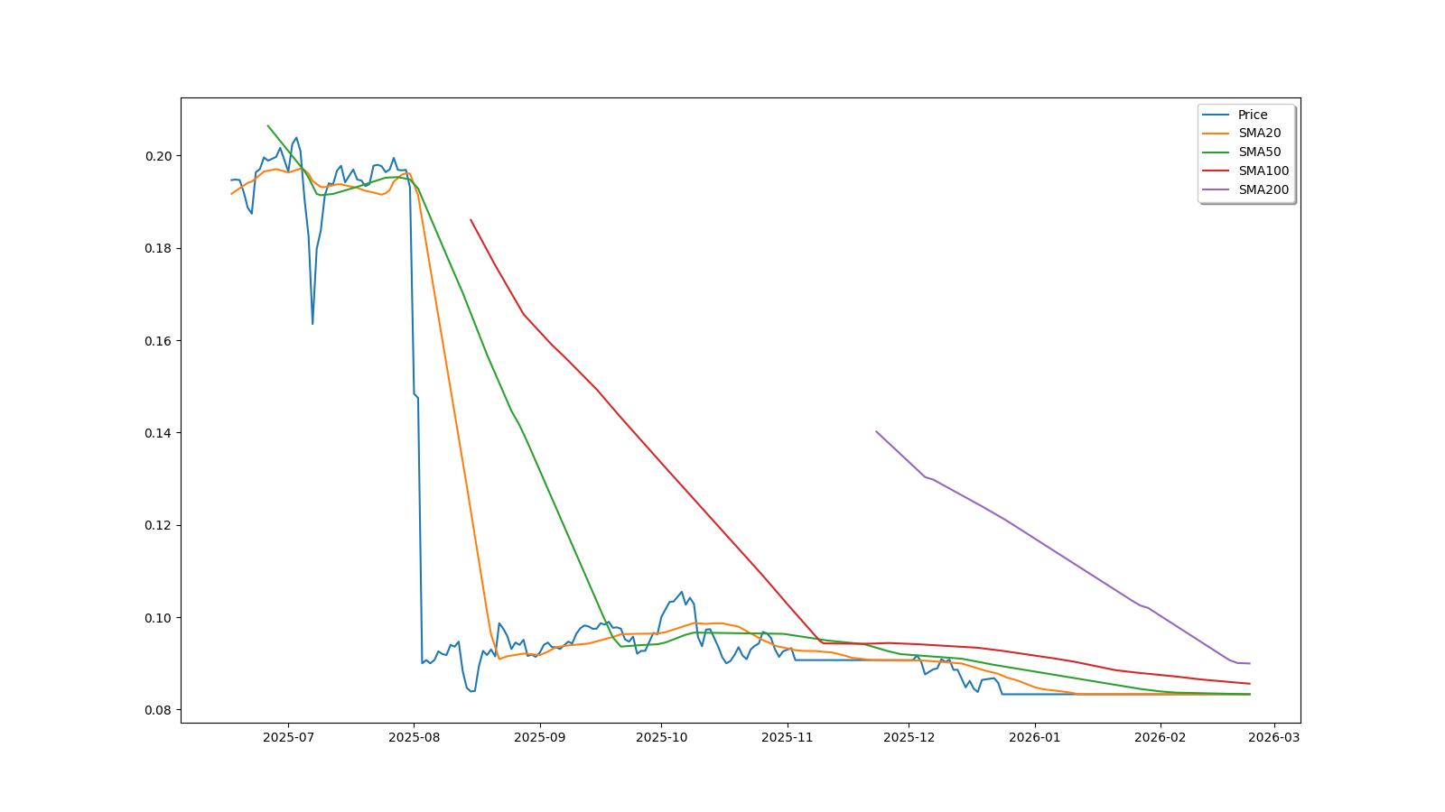 JETT CRYPTO Simple Moving Averages