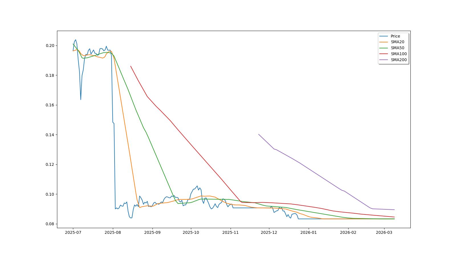 JETT CRYPTO Simple Moving Averages