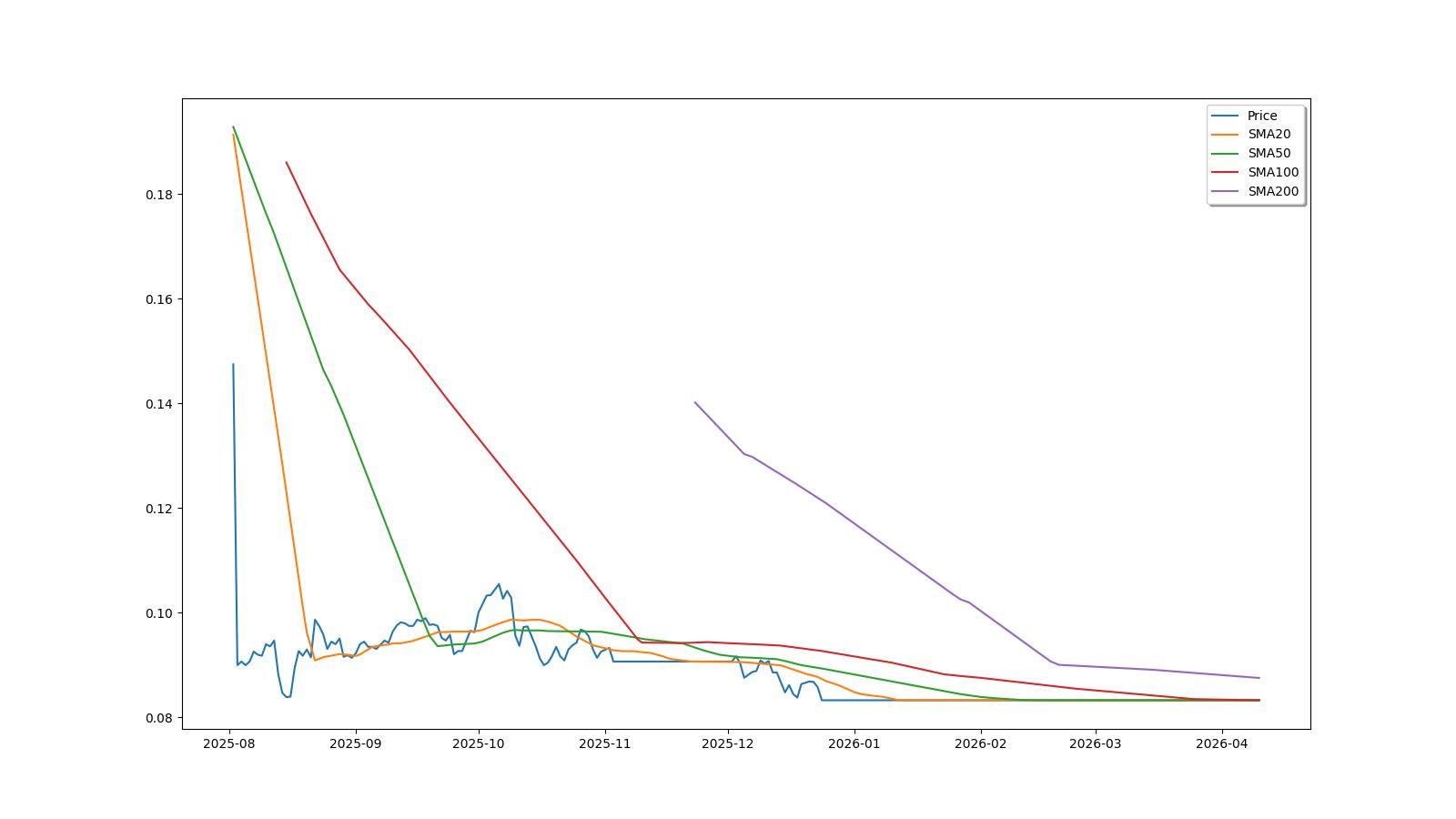 JETT CRYPTO Simple Moving Averages