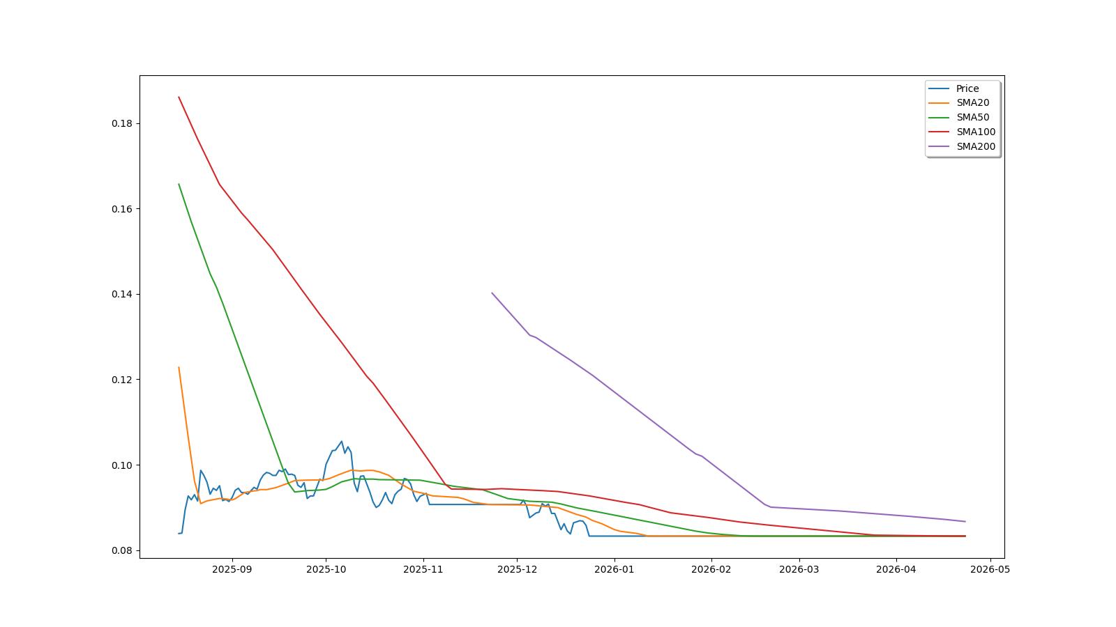 JETT CRYPTO Simple Moving Averages