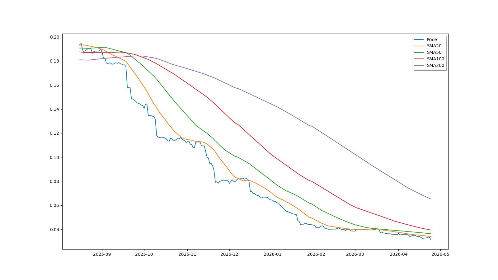 JetTon Game Simple Moving Averages
