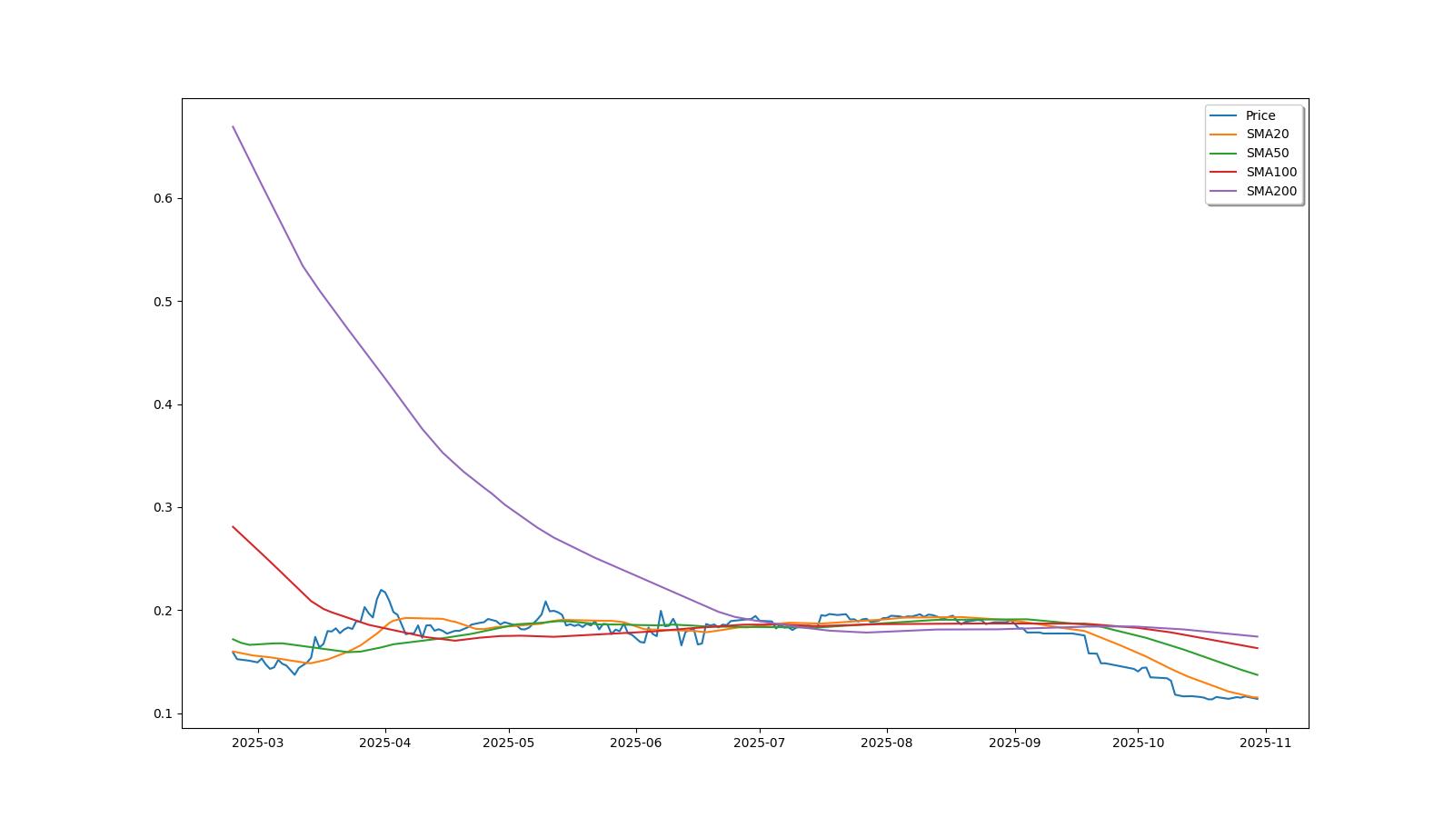 JetTon Game Simple Moving Averages