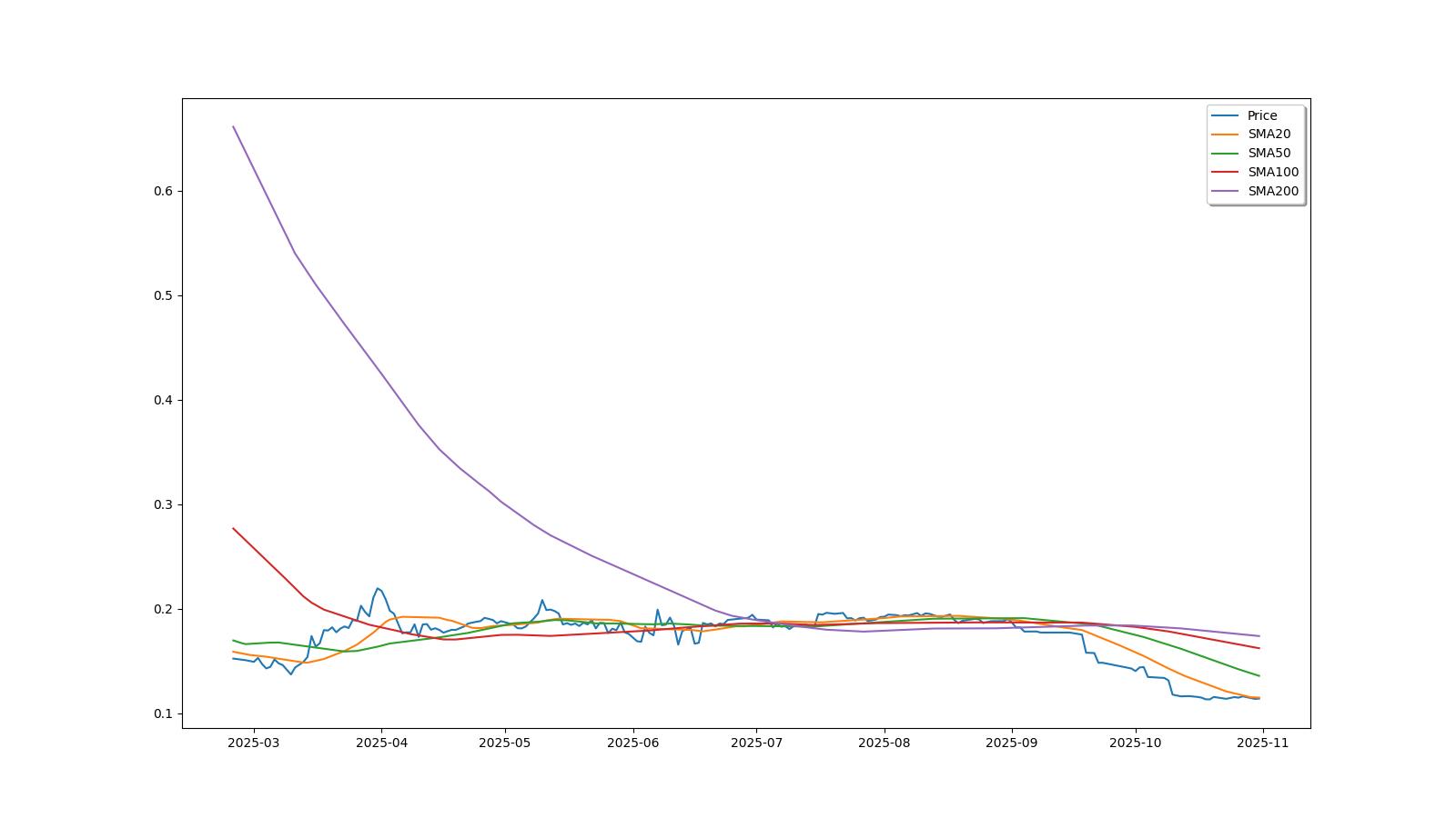 JetTon Game Simple Moving Averages