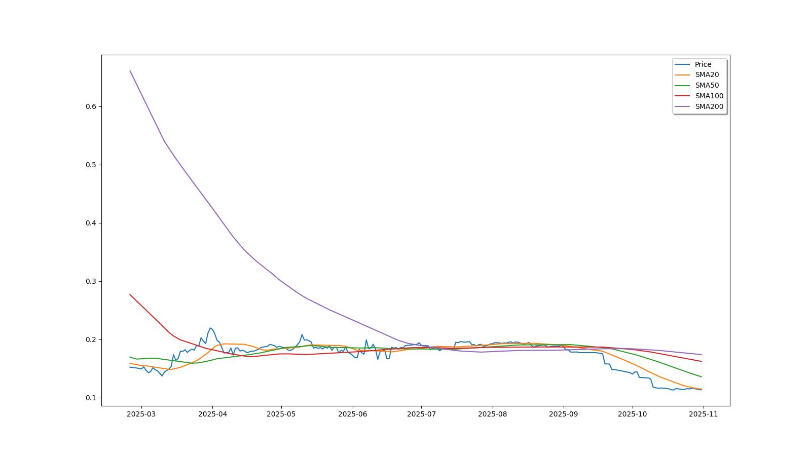 JetTon Game Simple Moving Averages