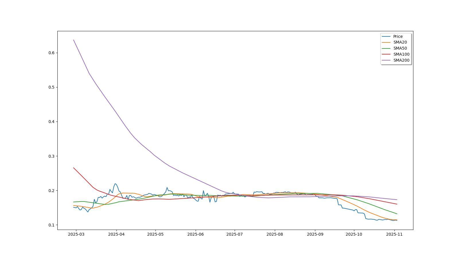 JetTon Game Simple Moving Averages