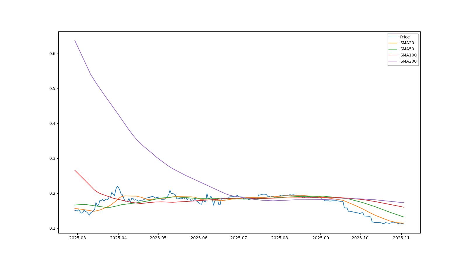JetTon Game Simple Moving Averages
