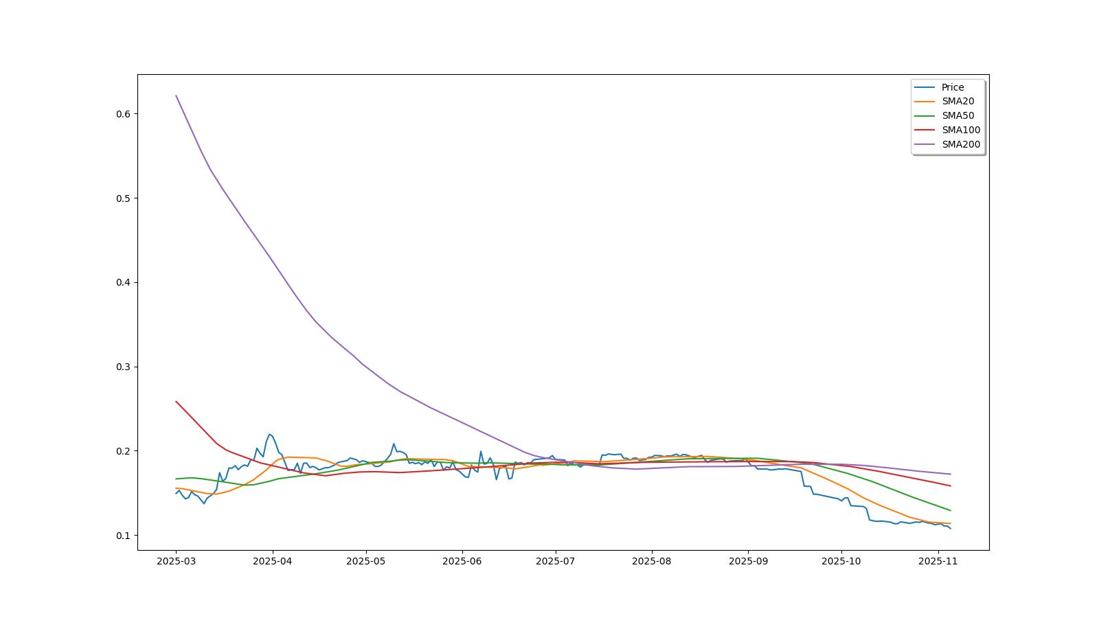 JetTon Game Simple Moving Averages