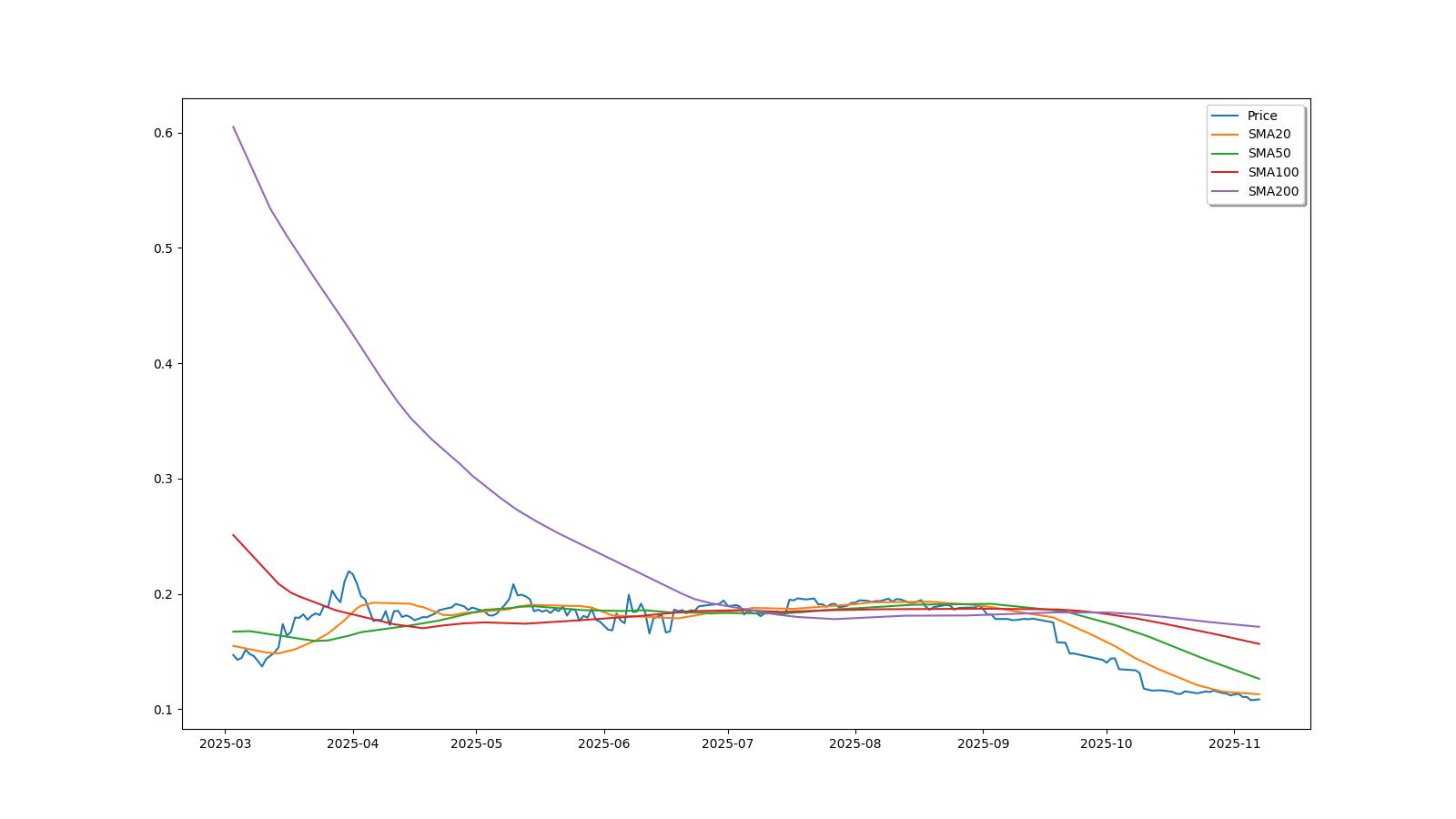JetTon Game Simple Moving Averages
