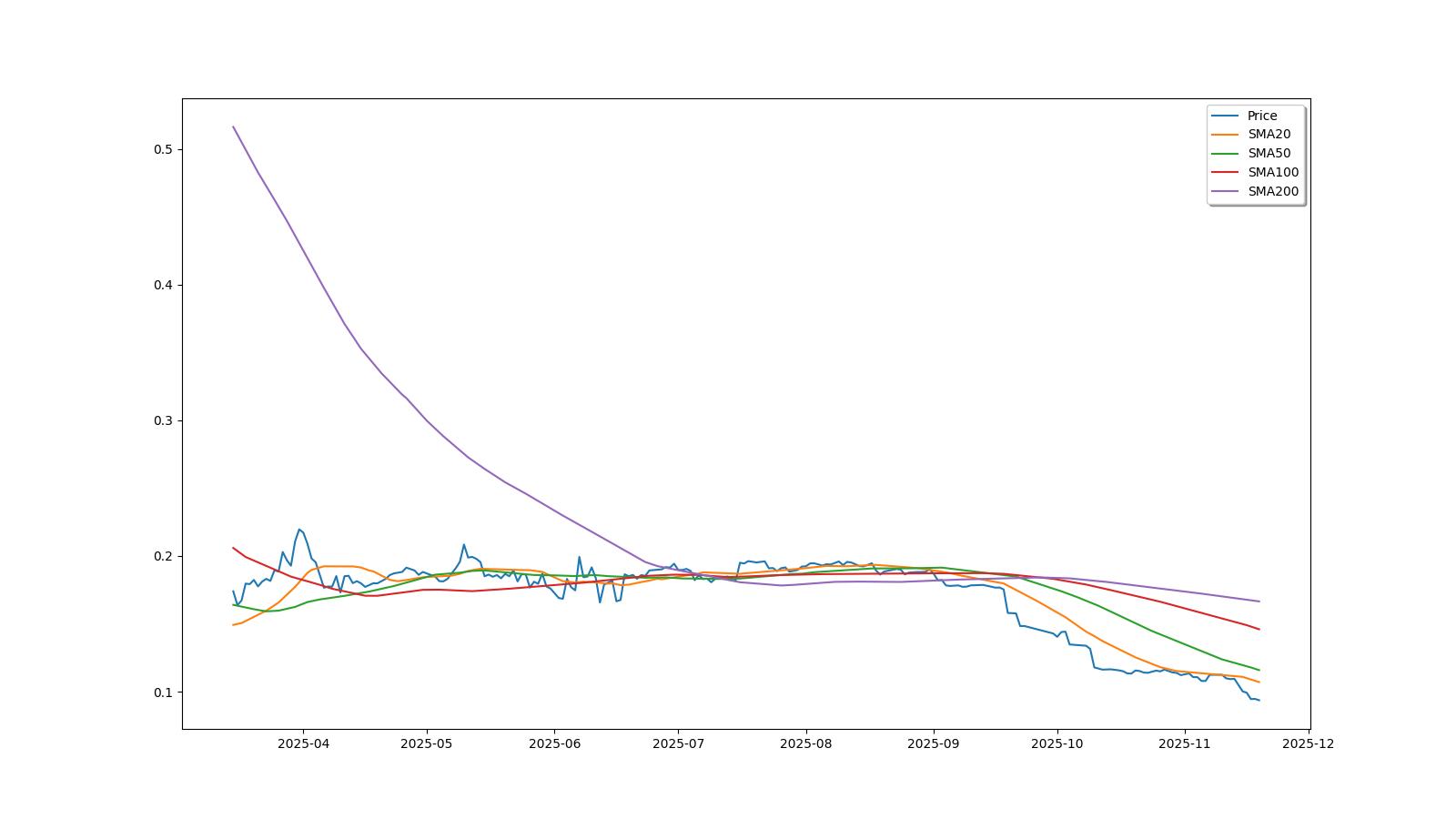 JetTon Game Simple Moving Averages