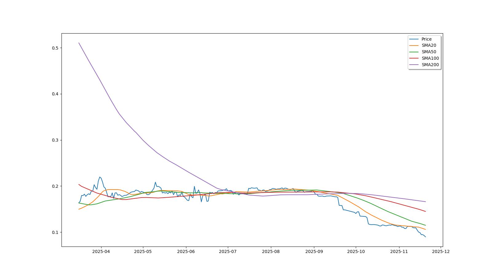 JetTon Game Simple Moving Averages