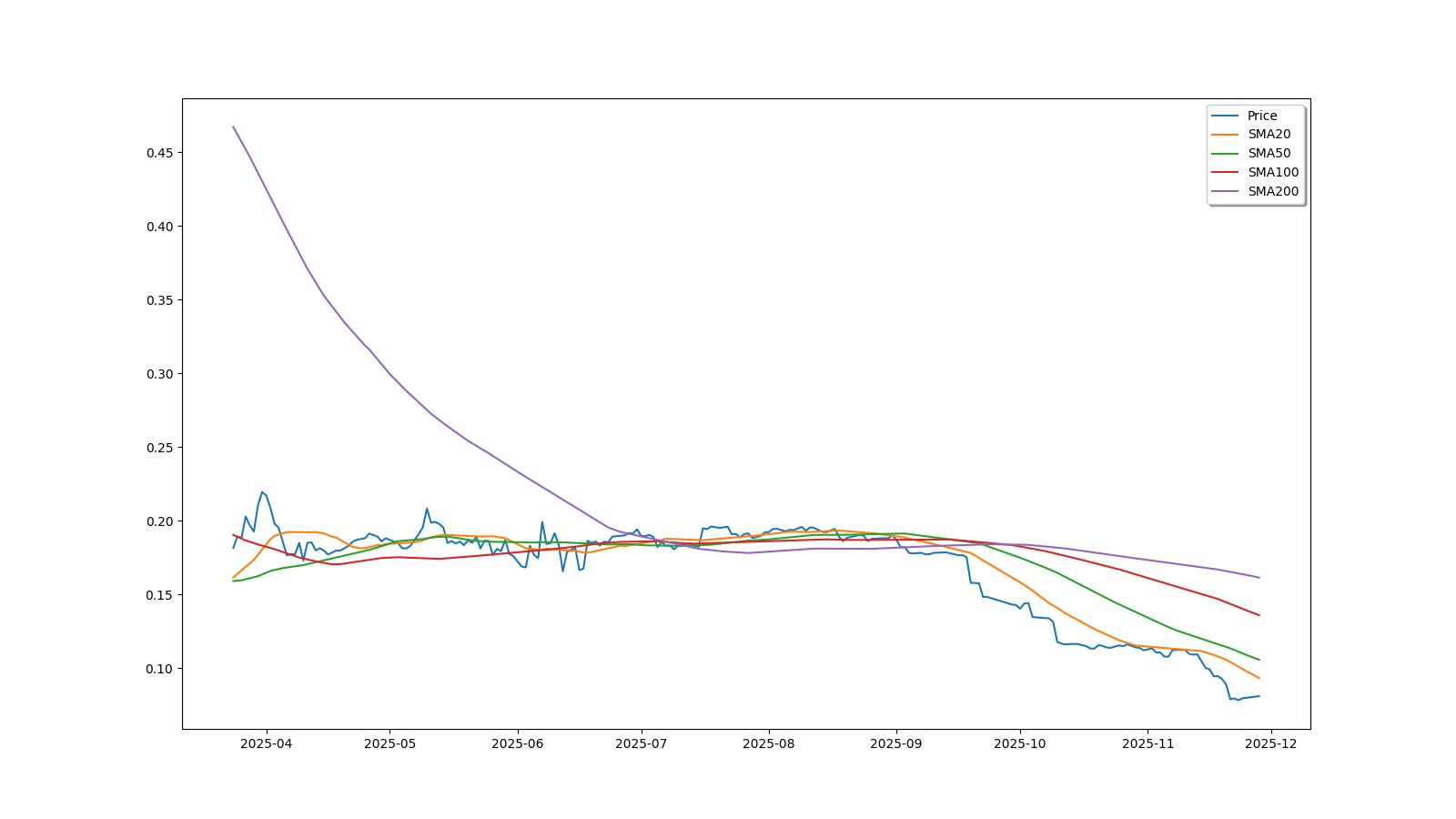 JetTon Game Simple Moving Averages