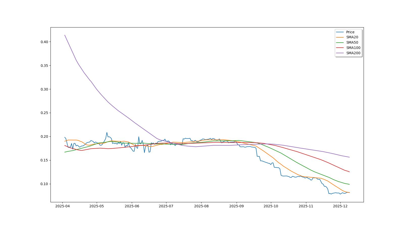 JetTon Game Simple Moving Averages