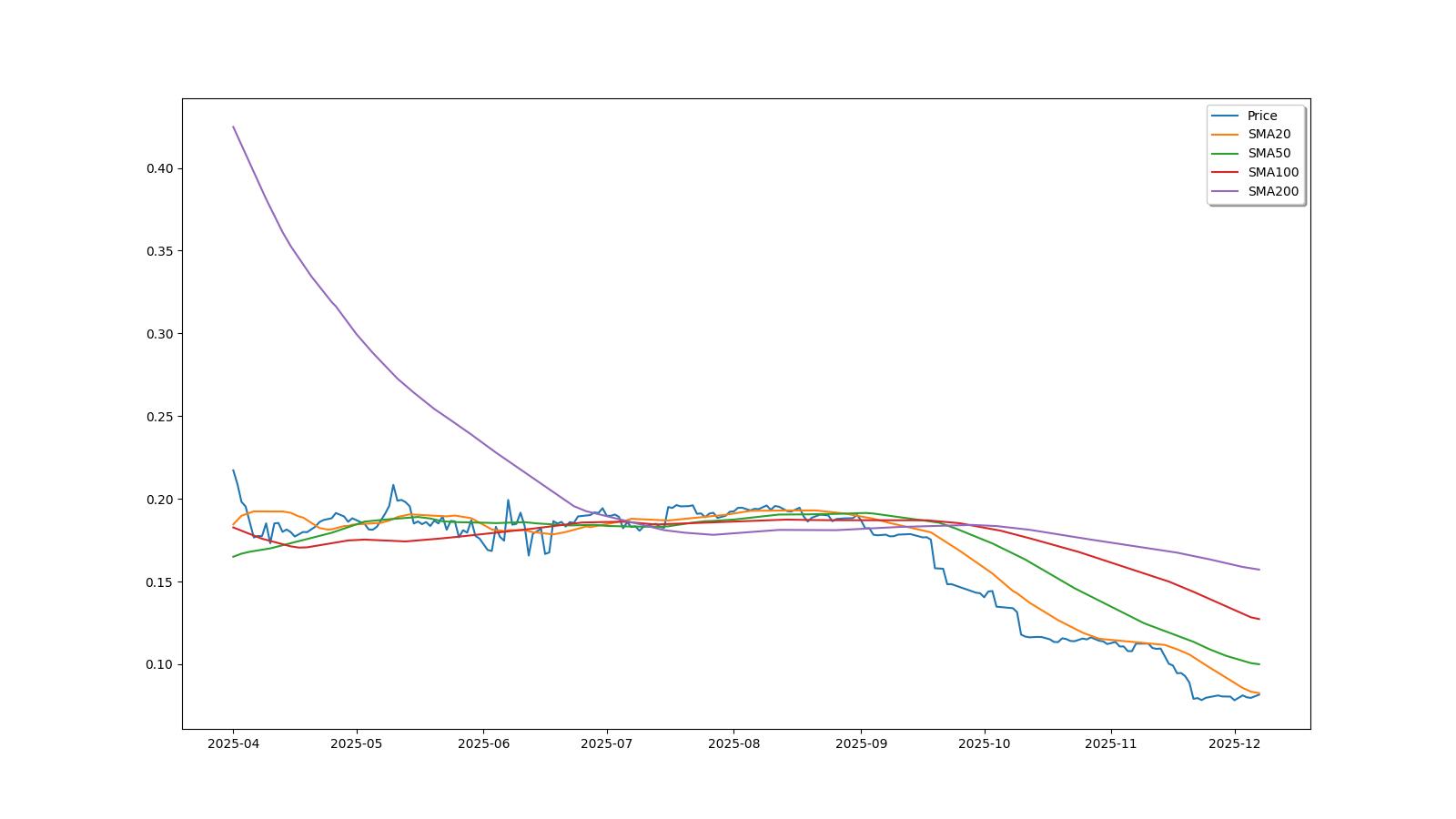 JetTon Game Simple Moving Averages
