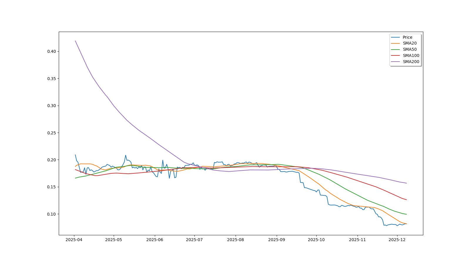 JetTon Game Simple Moving Averages