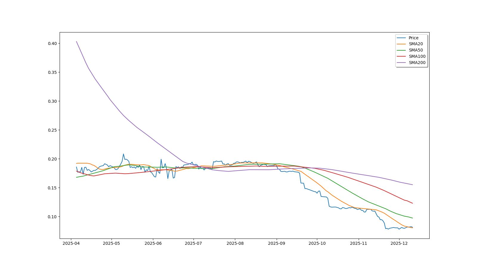 JetTon Game Simple Moving Averages