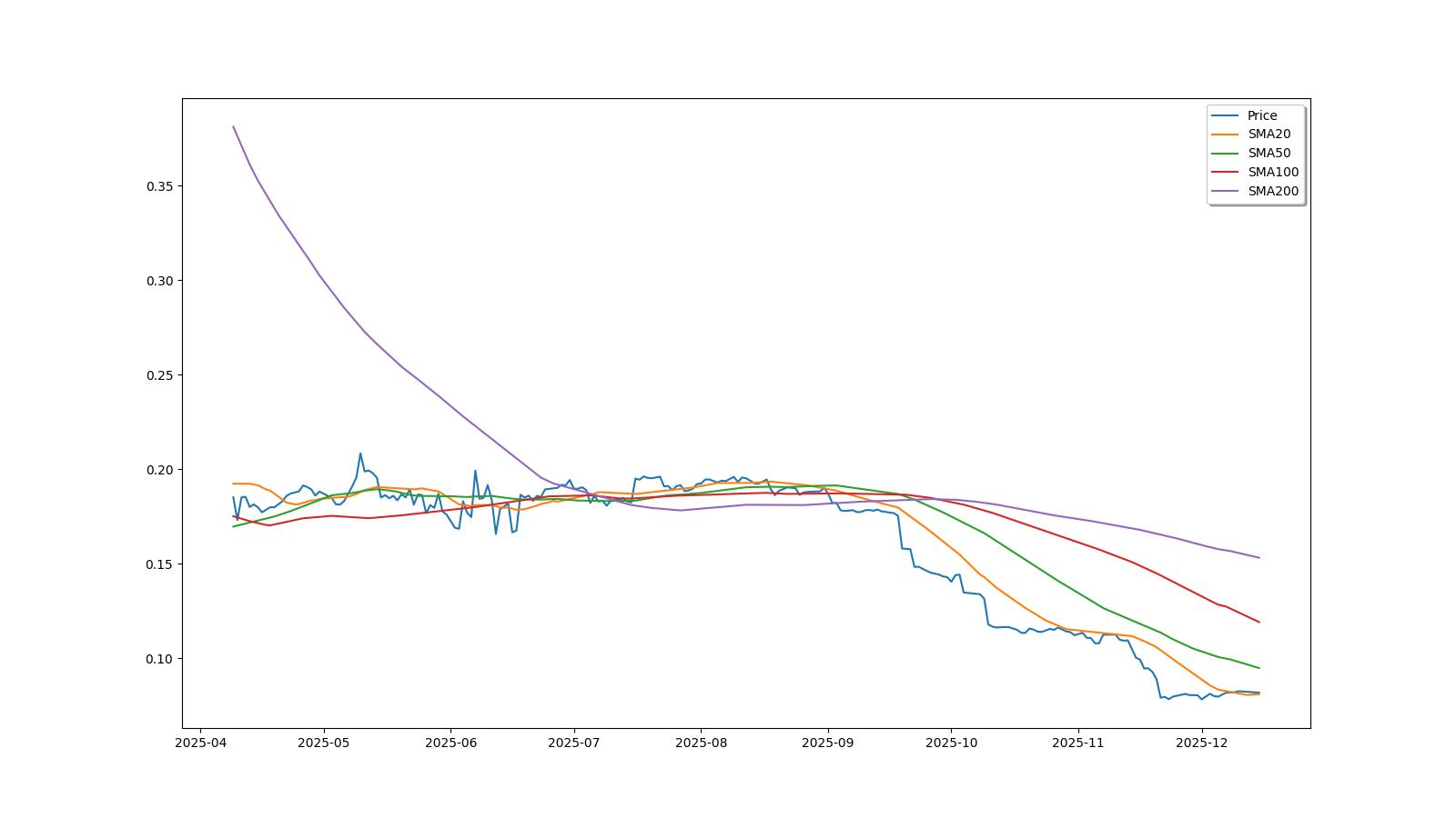 JetTon Game Simple Moving Averages