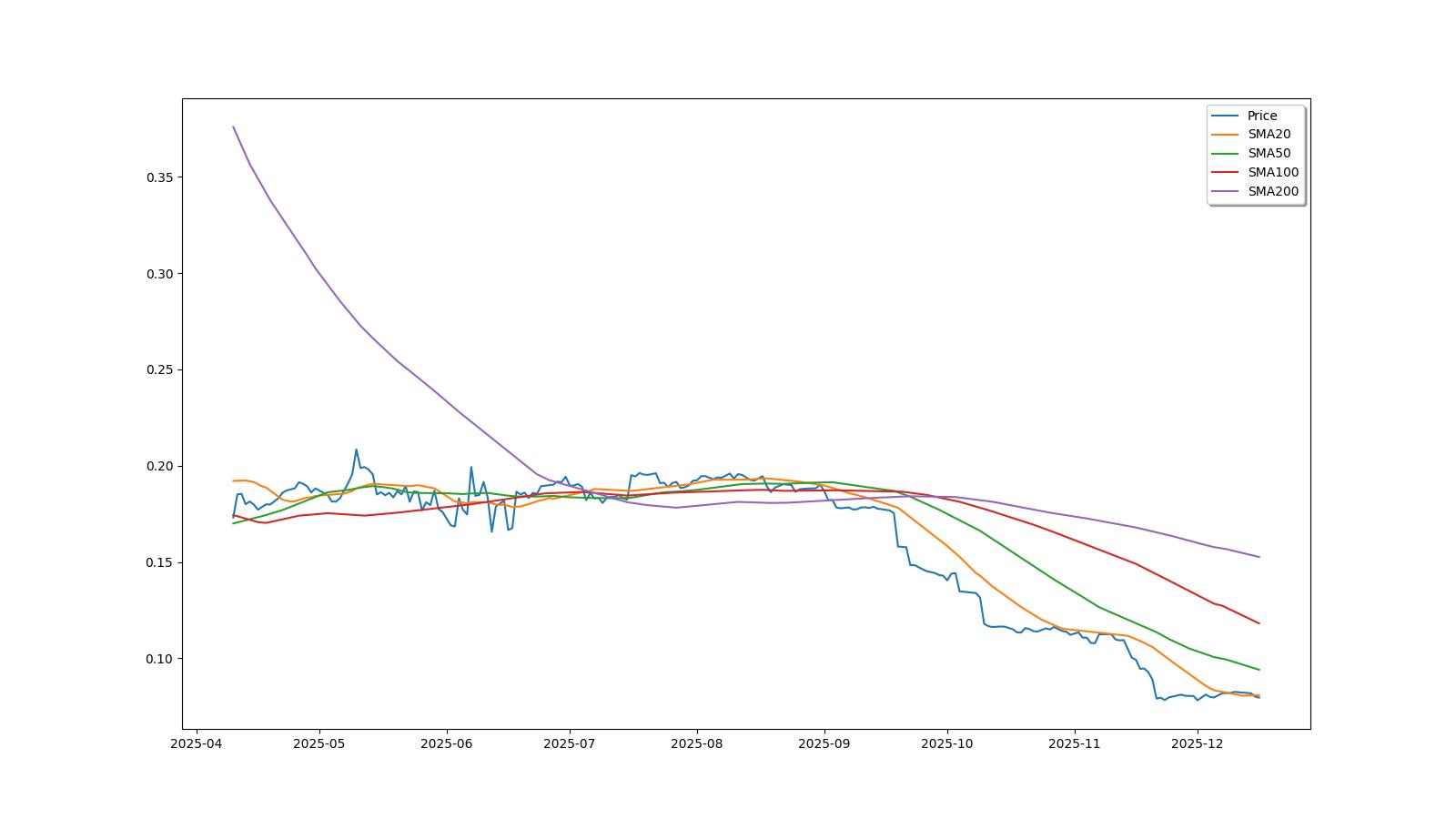 JetTon Game Simple Moving Averages