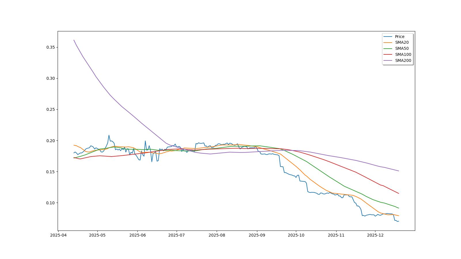 JetTon Game Simple Moving Averages
