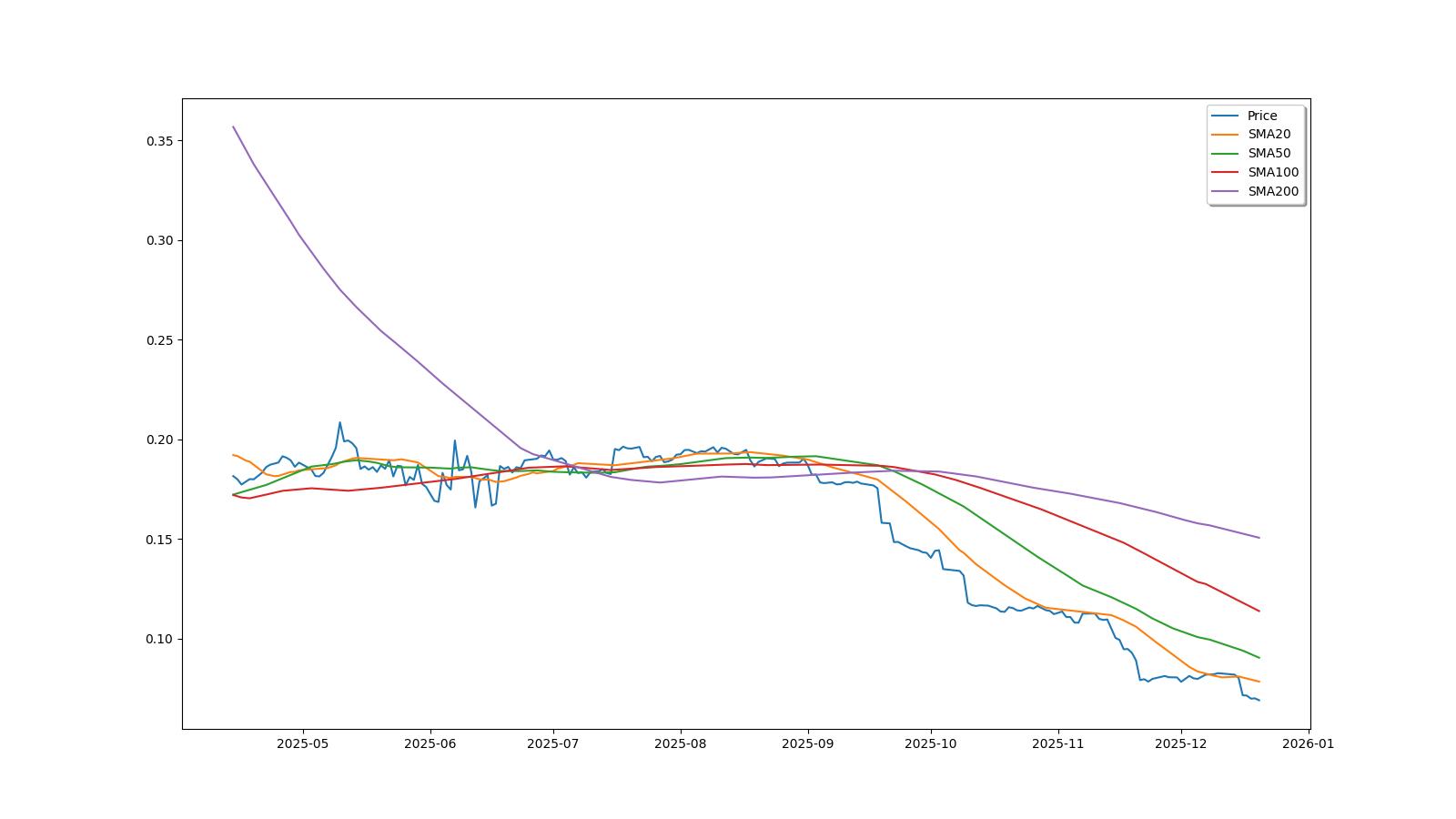 JetTon Game Simple Moving Averages