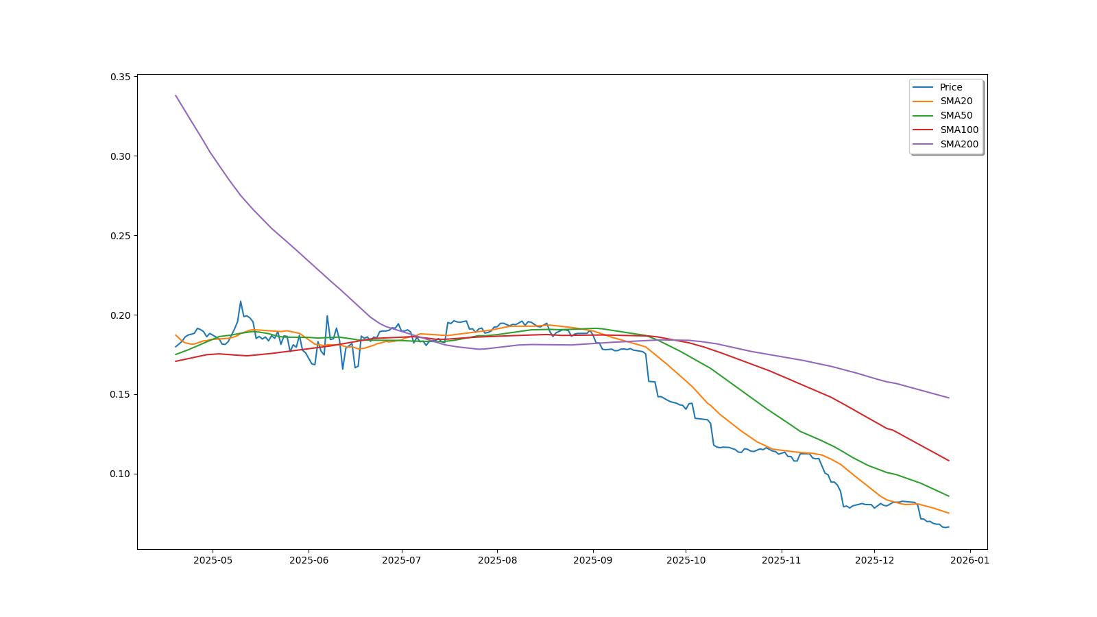 JetTon Game Simple Moving Averages