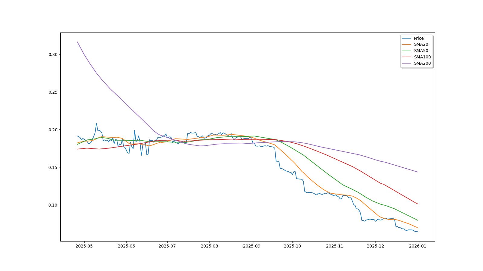 JetTon Game Simple Moving Averages