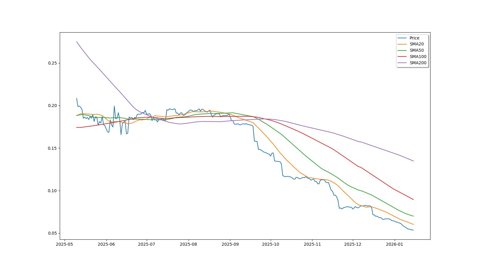 JetTon Game Simple Moving Averages