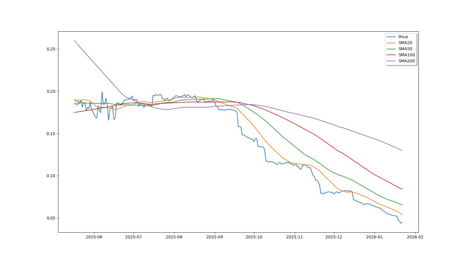 JetTon Game Simple Moving Averages