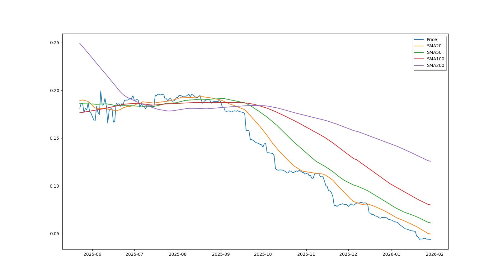 JetTon Game Simple Moving Averages
