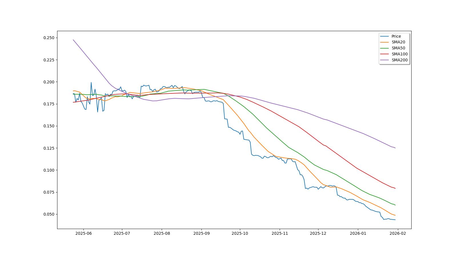 JetTon Game Simple Moving Averages