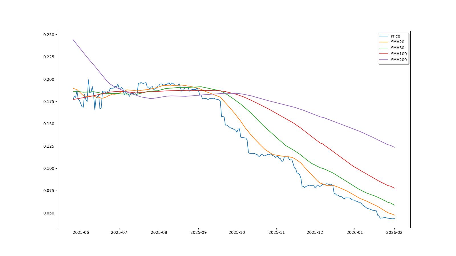 JetTon Game Simple Moving Averages