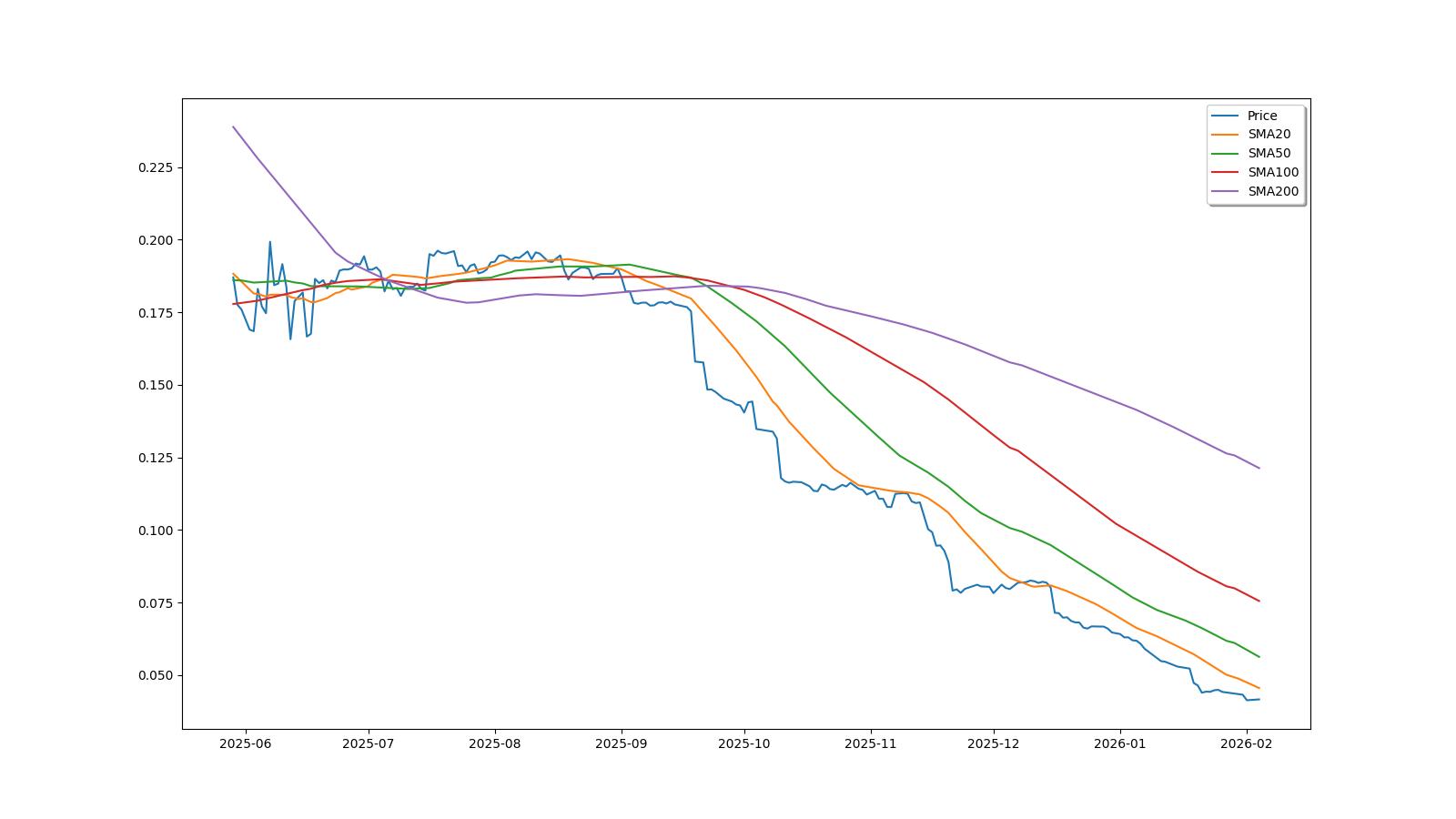 JetTon Game Simple Moving Averages