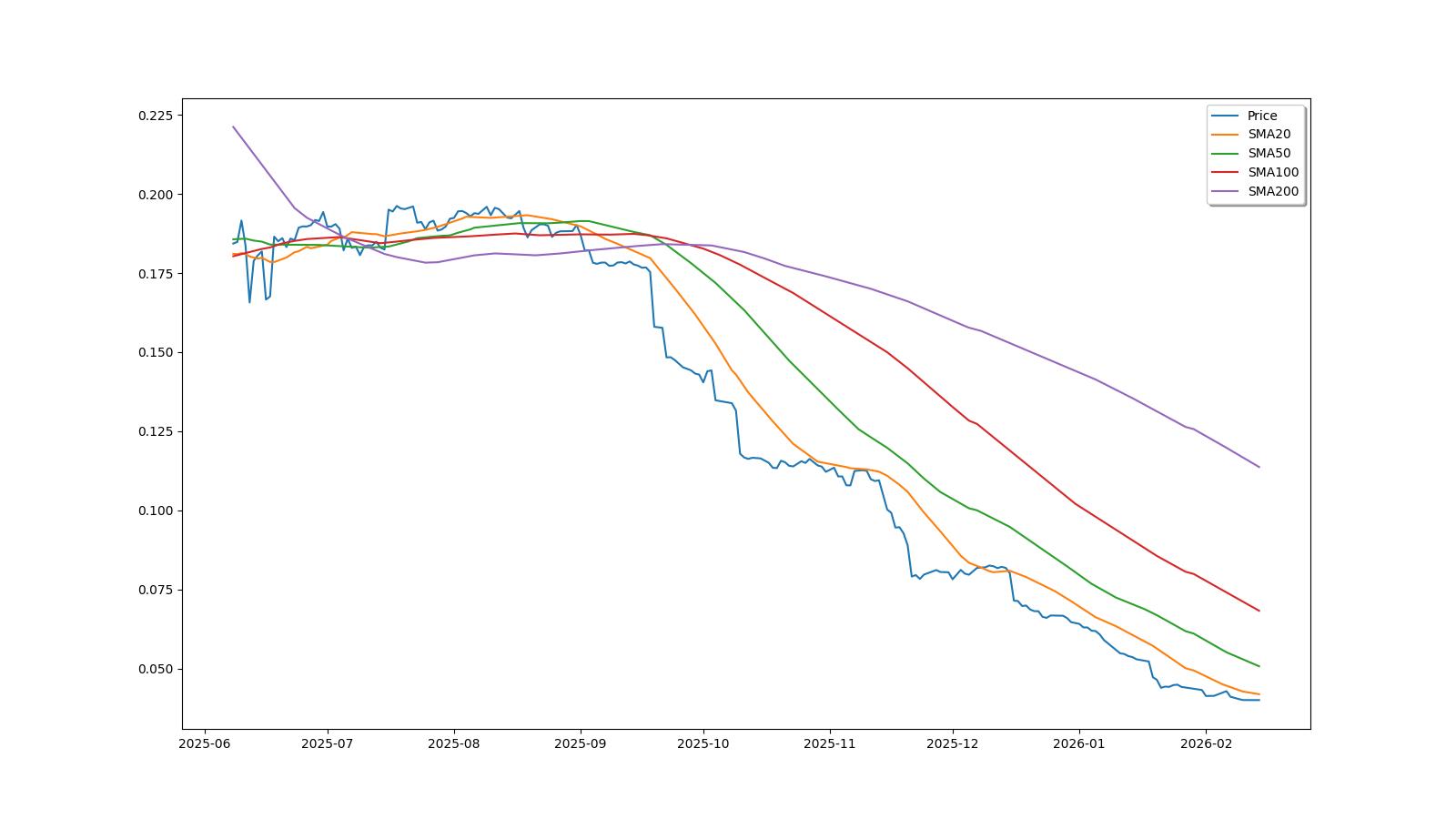 JetTon Game Simple Moving Averages