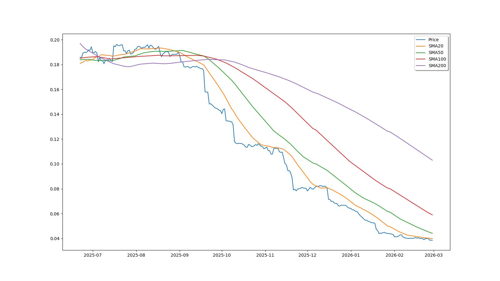 JetTon Game Simple Moving Averages