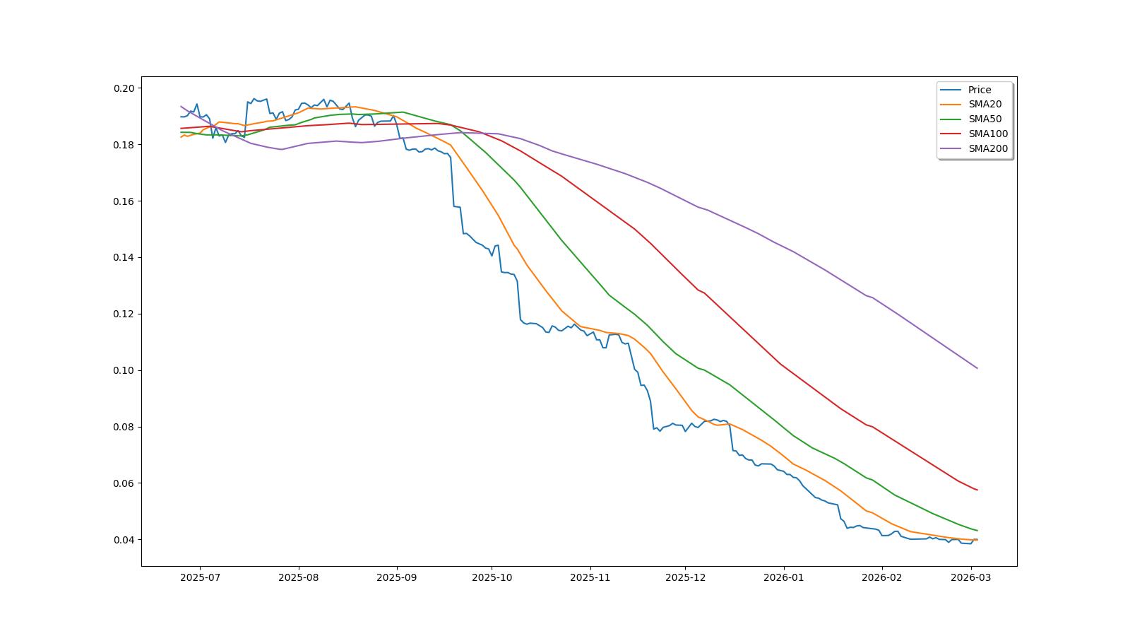 JetTon Game Simple Moving Averages