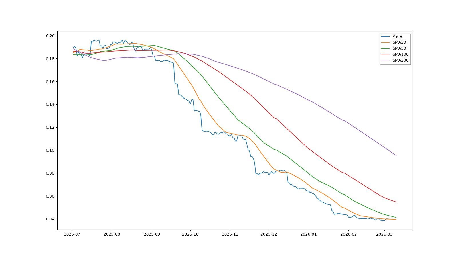 JetTon Game Simple Moving Averages