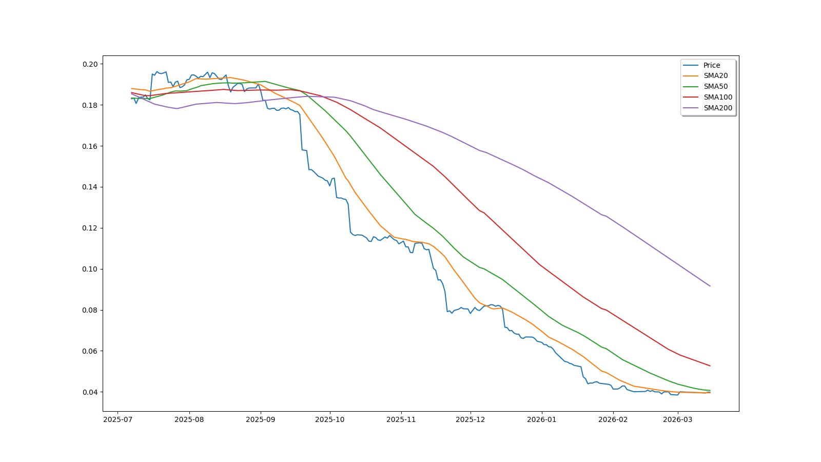 JetTon Game Simple Moving Averages