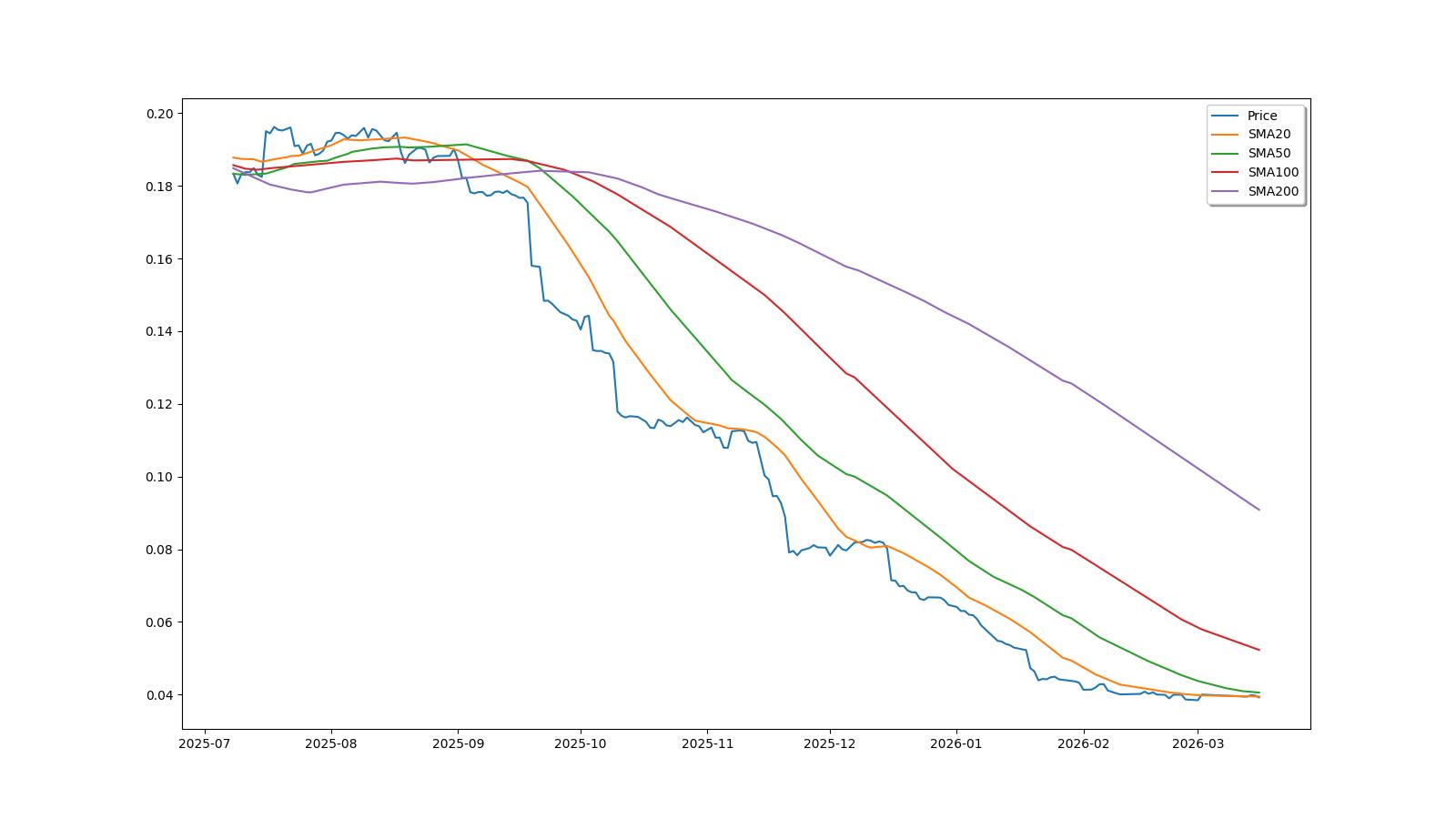 JetTon Game Simple Moving Averages