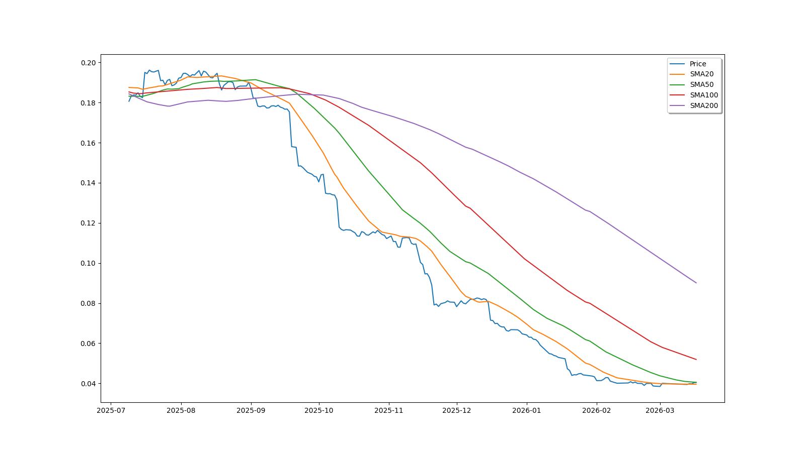 JetTon Game Simple Moving Averages