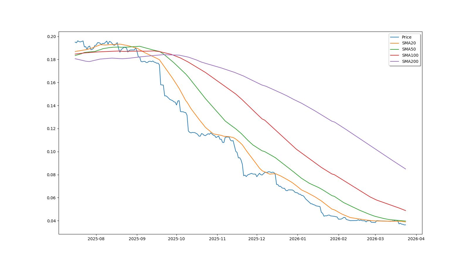 JetTon Game Simple Moving Averages