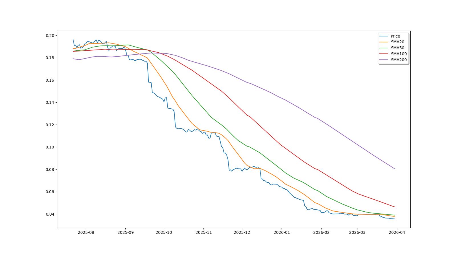 JetTon Game Simple Moving Averages