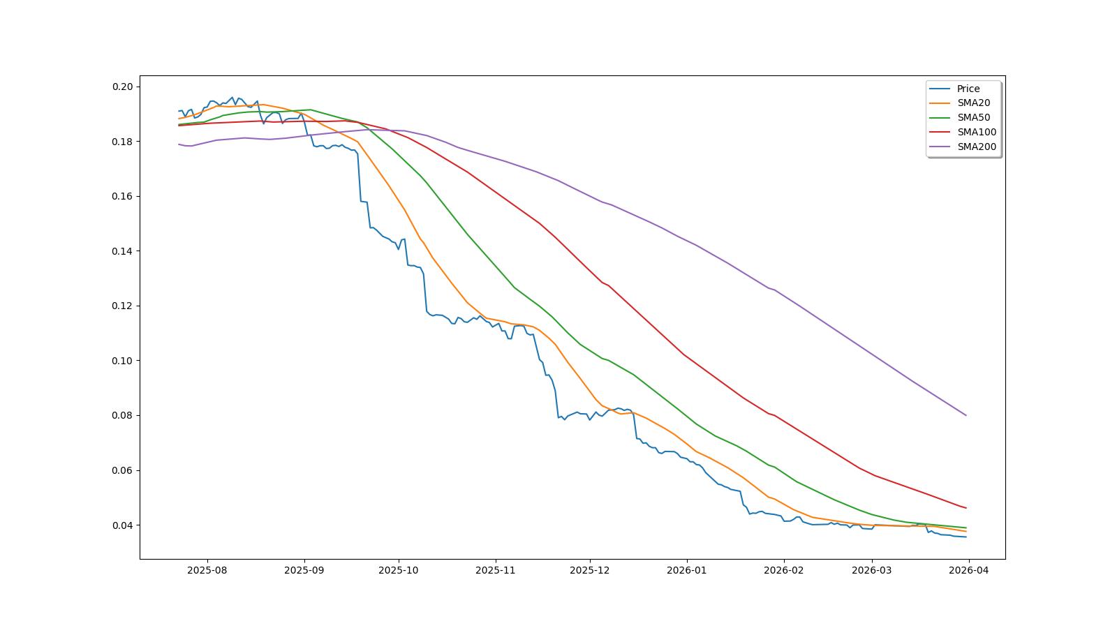 JetTon Game Simple Moving Averages