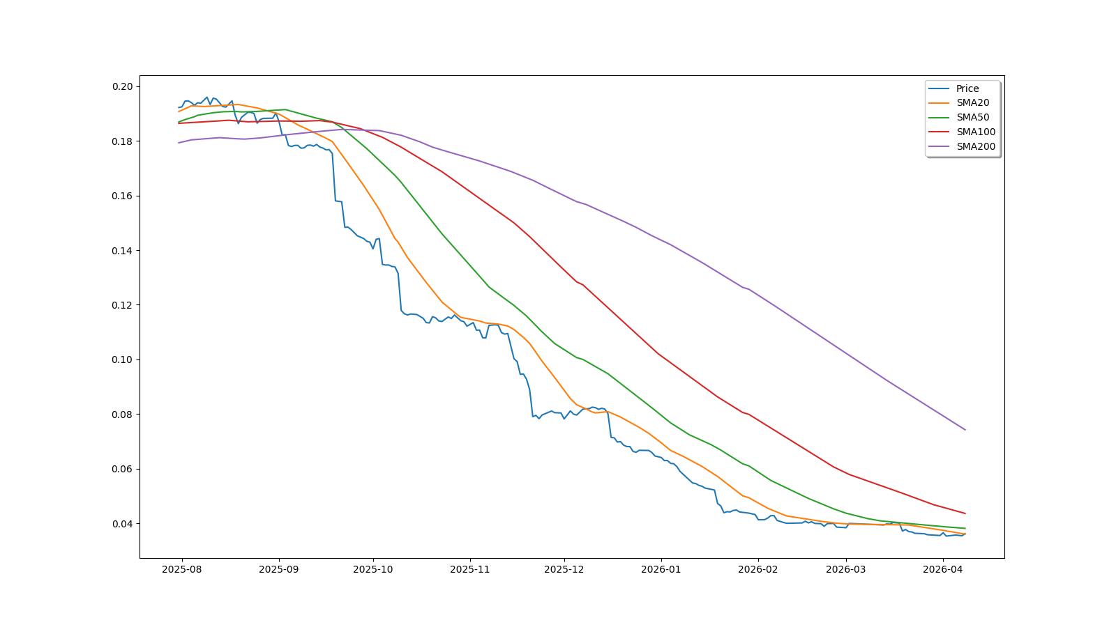 JetTon Game Simple Moving Averages